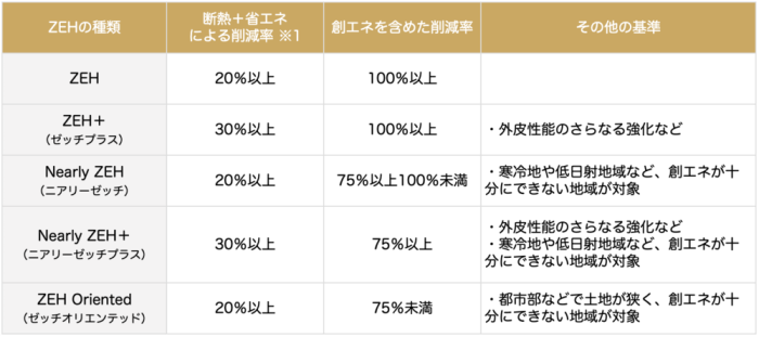 【2025年度】ZEHとは？分かりやすく解説！メリット・デメリット、補助金も